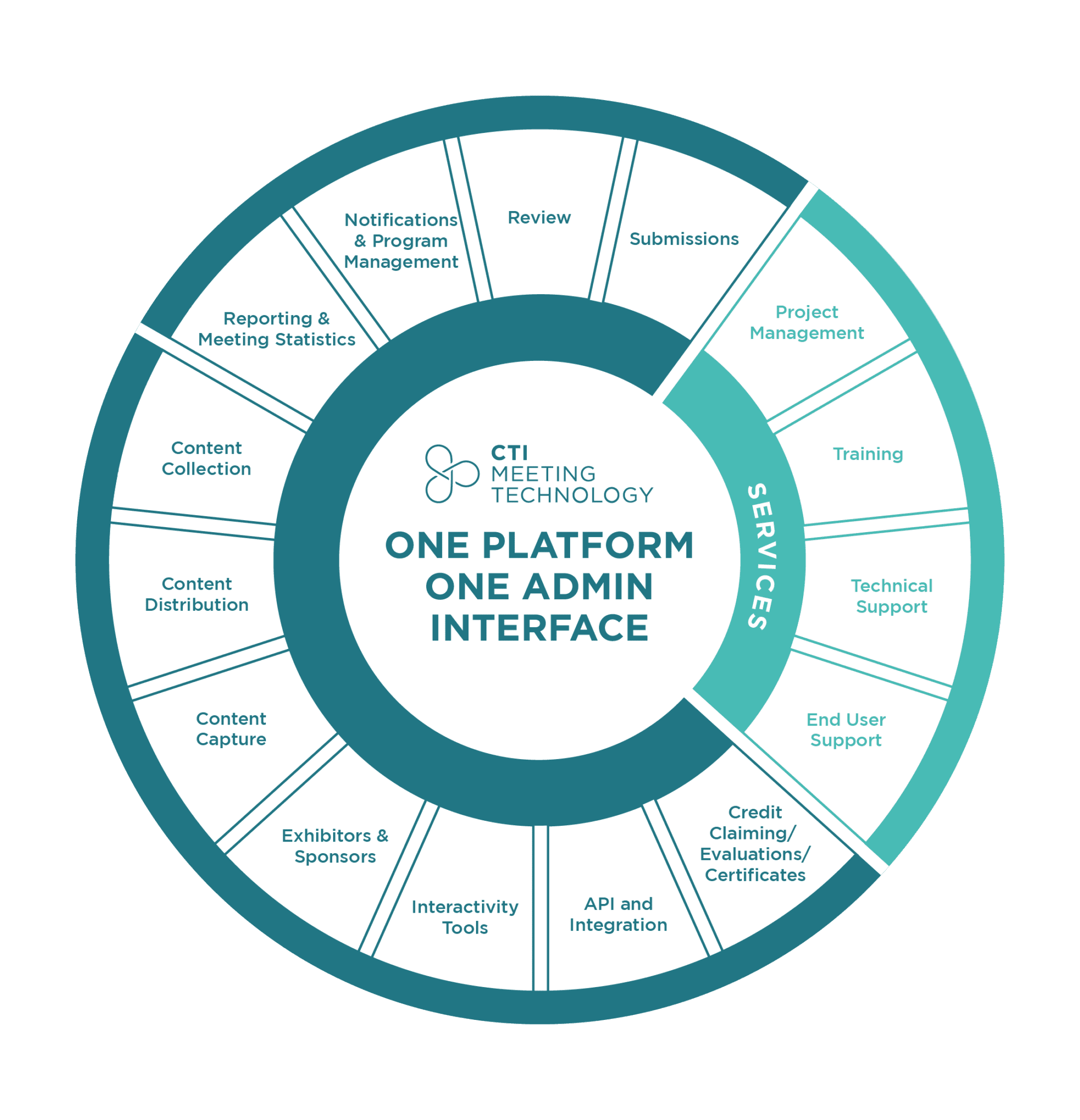 Our Platform - CTI Meeting Technology